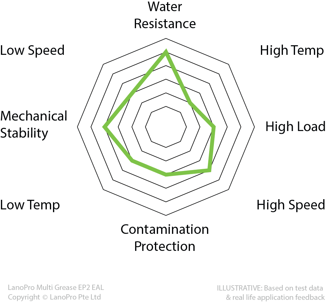 Multi Purpose Grease EP2 EAL/VGP - Calsium Grease - LanoPro