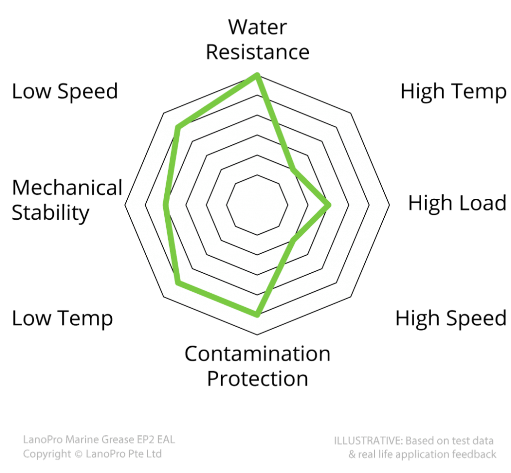 Heavy Duty Lubricant - LanoPro Heavy Duty Grease HD2 EAL | LanoPro